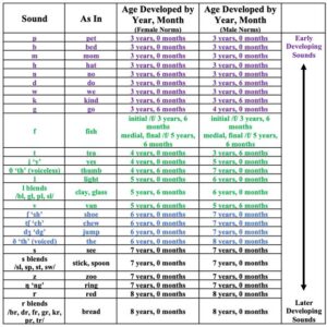 Articulation with Elementary Students - Minds in Bloom