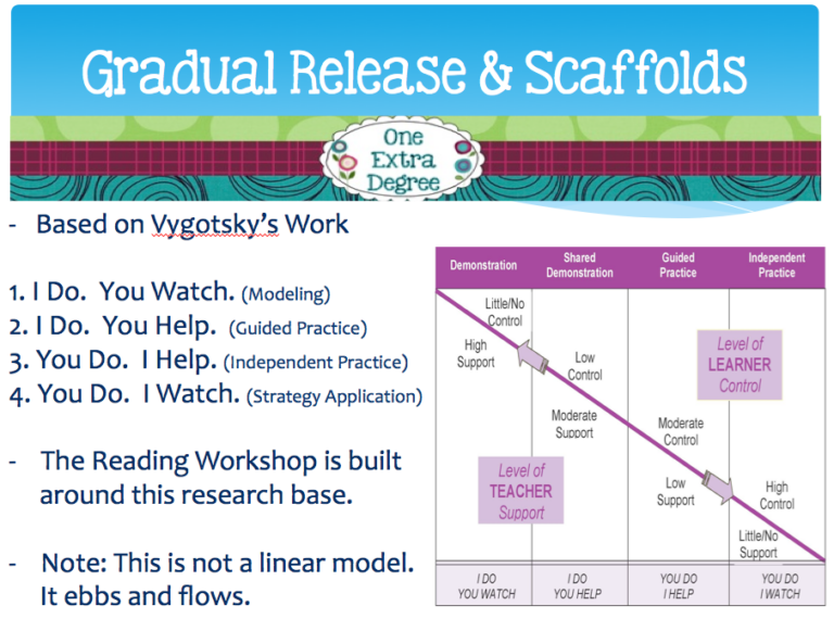 The Workshop Model: Tips and Strategies for Your Classroom - Minds in Bloom